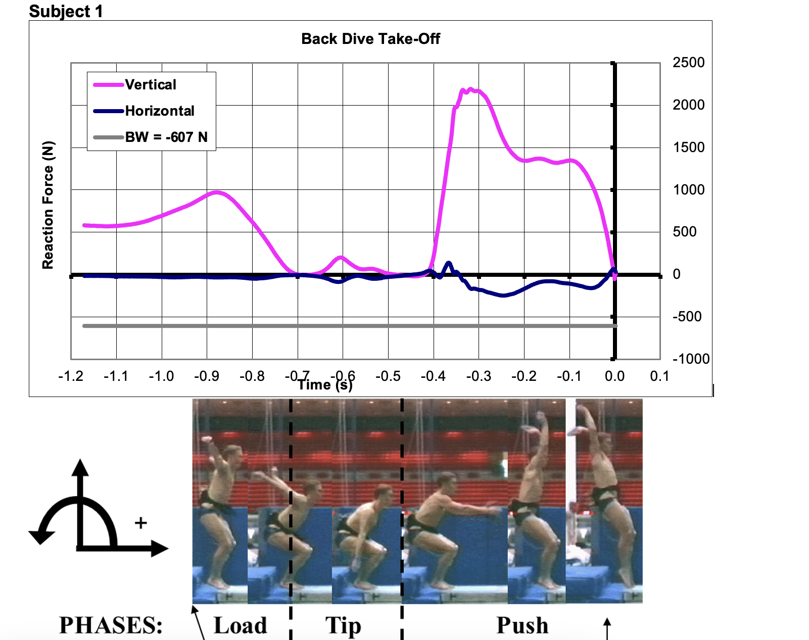 Figure 3. Reaction force during the takeoff phase of | Chegg.com