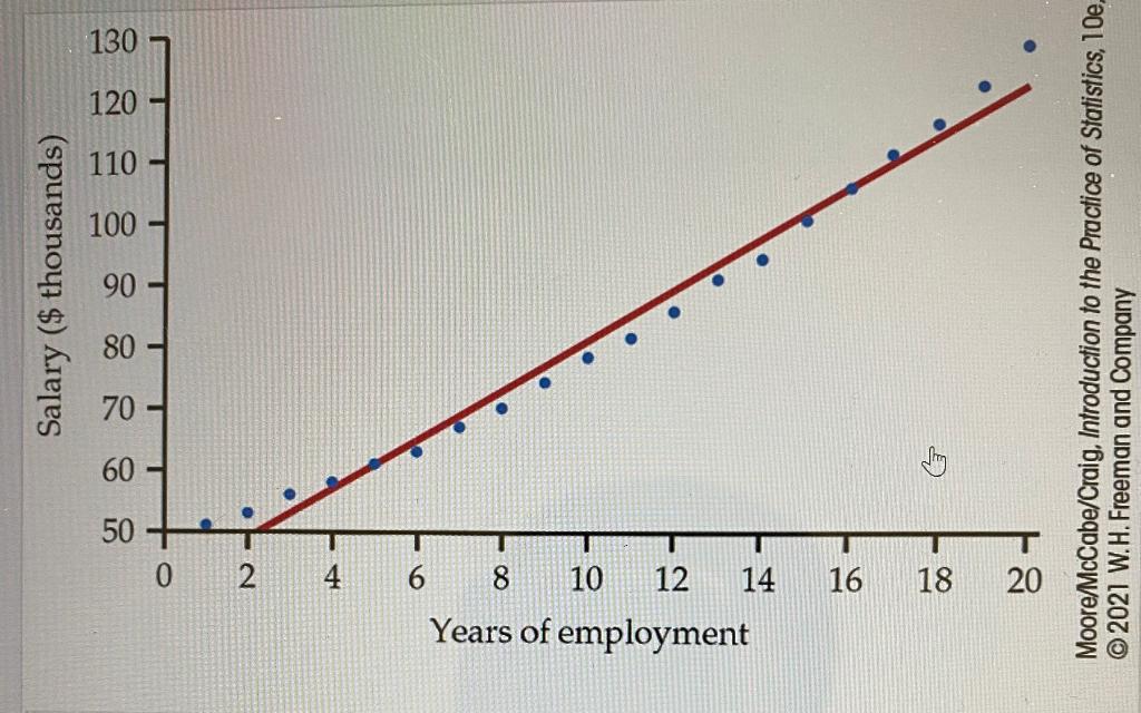Solved 2.132 Salaries and raises. For this exercise, we | Chegg.com