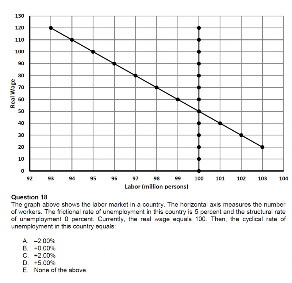 Solved Question 18 The graph above shows the labor market in | Chegg.com
