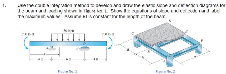 Use the double integration method to develop and draw | Chegg.com