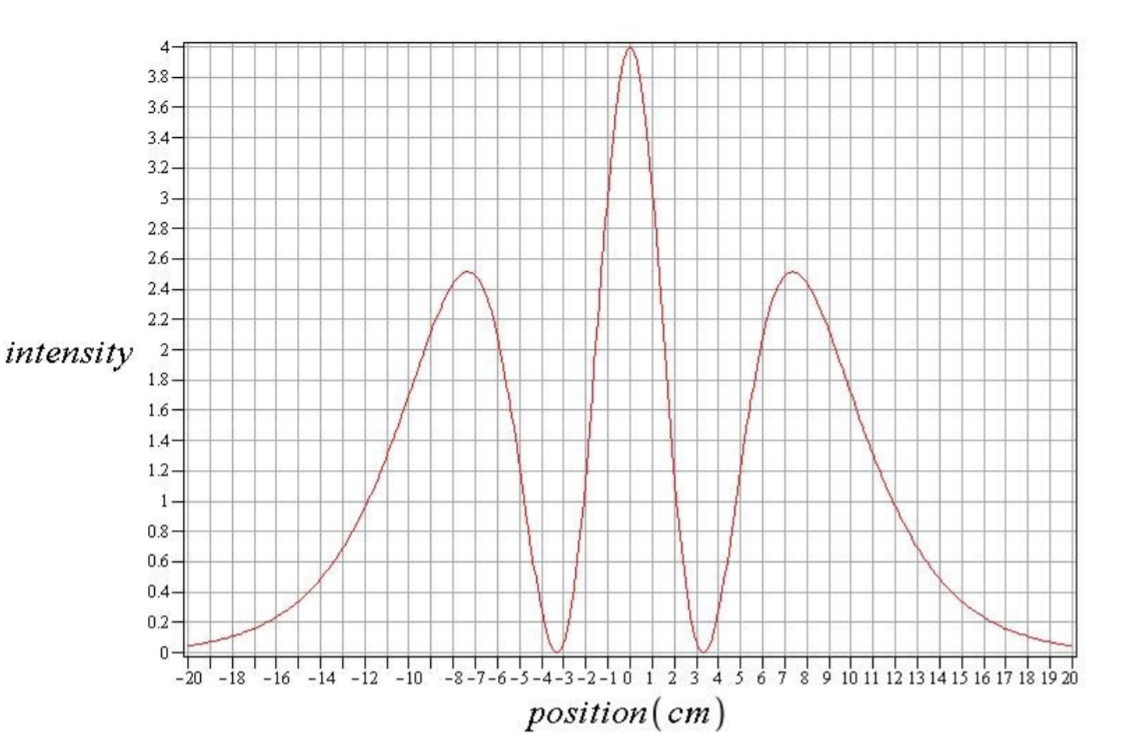 Solved Diffraction pattern. The figure on the next page | Chegg.com