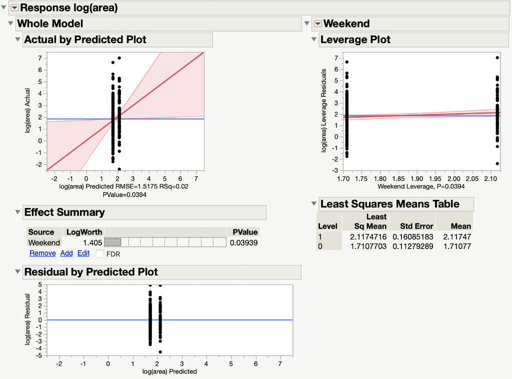 Solved Response log(area) Whole Model Actual by Predicted | Chegg.com