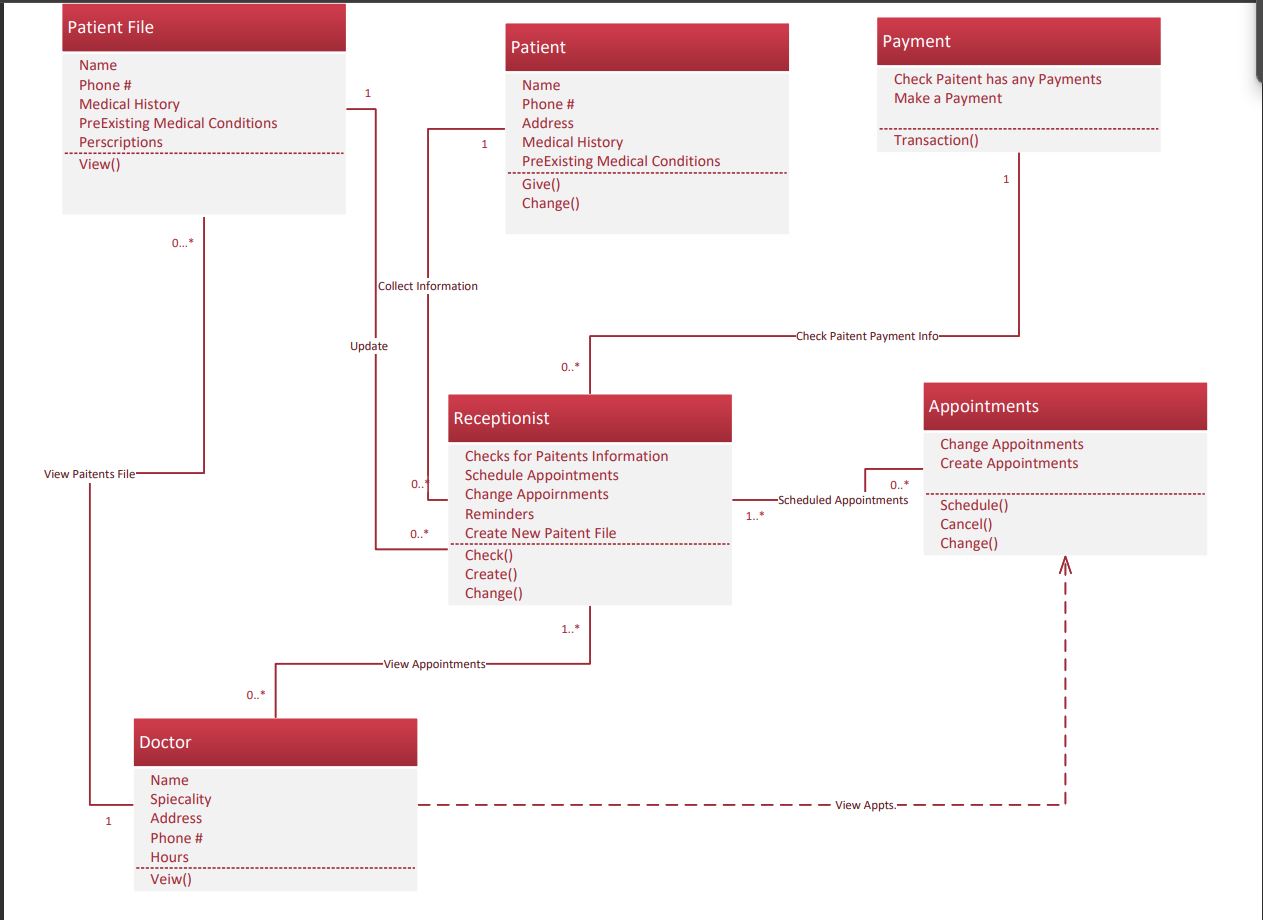 Solved Using Doctor patient office scenario from the class | Chegg.com
