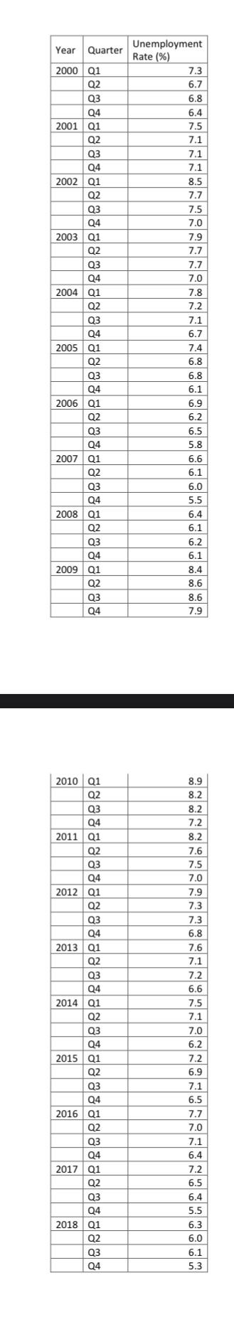 Solved (a) Using R-Studio, estimate the data to determine | Chegg.com
