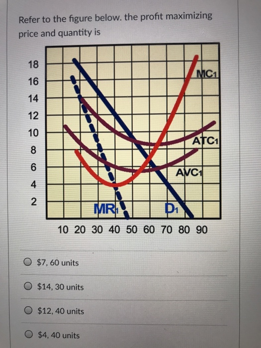 Solved Refer to the figure below. The proft maximizing (loss | Chegg.com