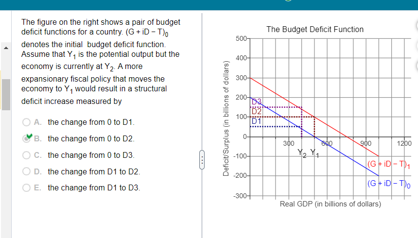 Solved The figure on the right shows a pair of budgetdeficit | Chegg.com