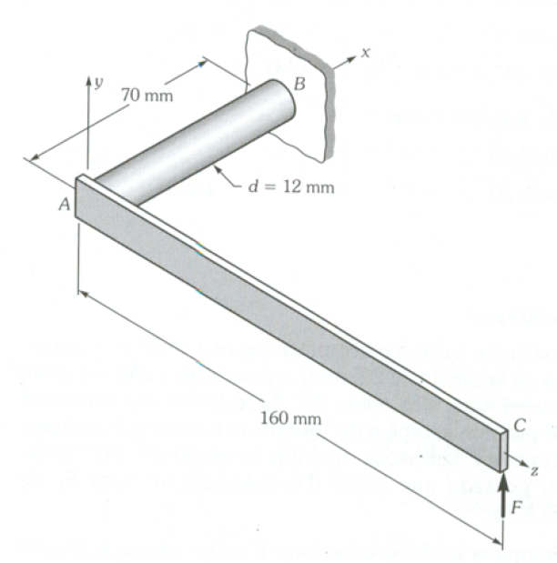 Solved Why is Sigma bending () in this case equal to sigma x | Chegg.com