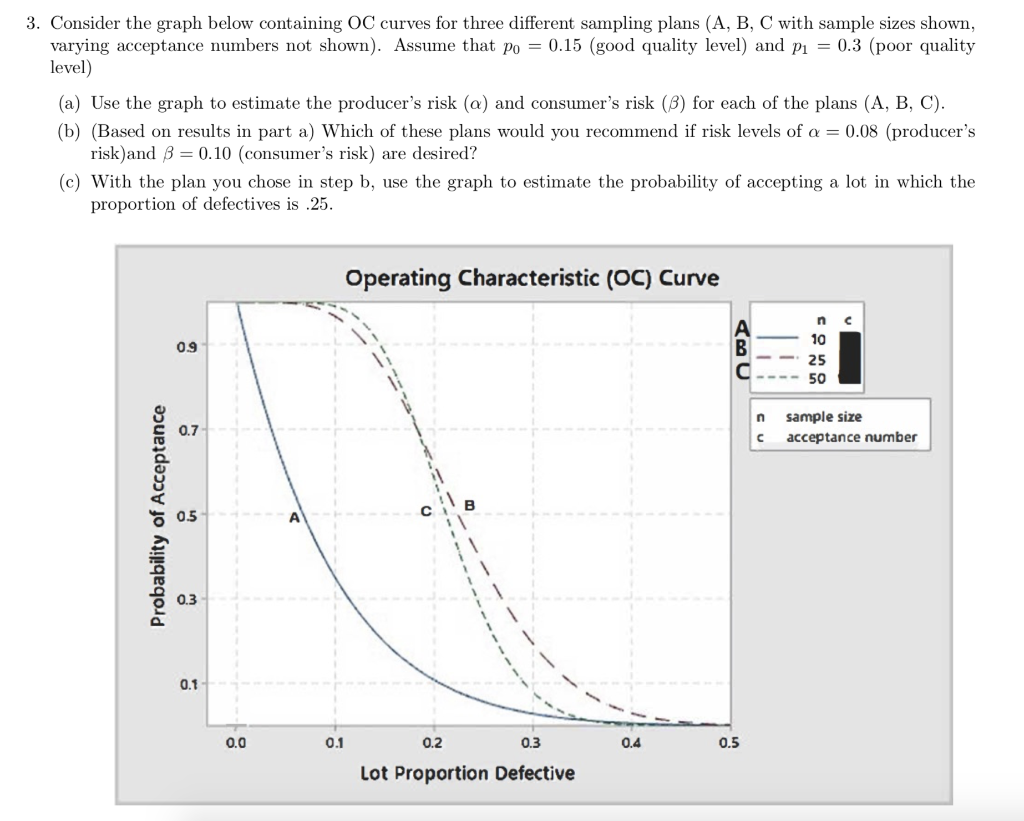 3. Consider the graph below containing OC curves for | Chegg.com