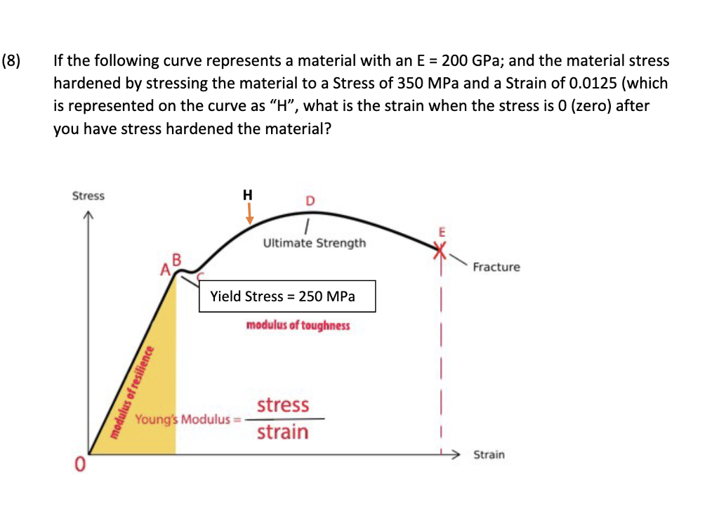 Solved If the following curve represents a material with an | Chegg.com