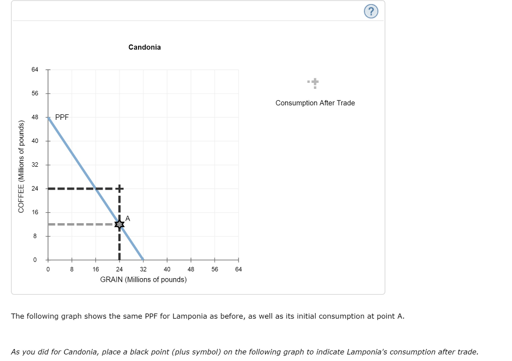 Solved 4. Specialization and trade When a country has a | Chegg.com