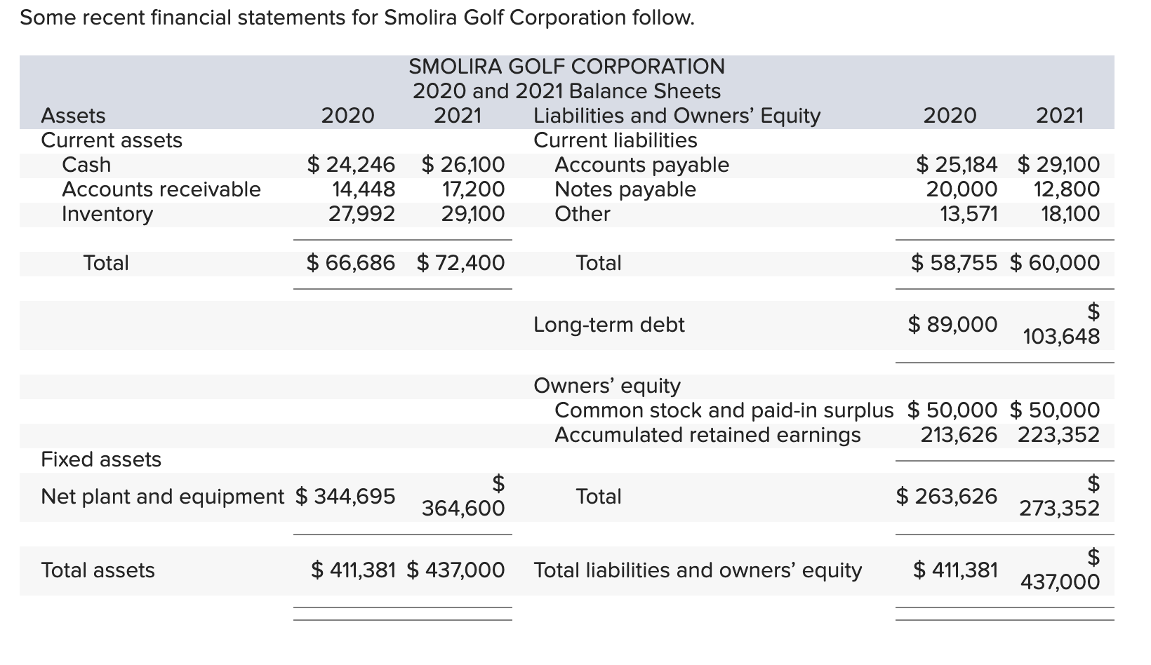Solved Some recent financial statements for Smolira Golf | Chegg.com