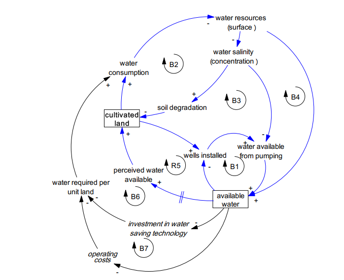 Solved Have a good look at the following causal loop diagram | Chegg.com
