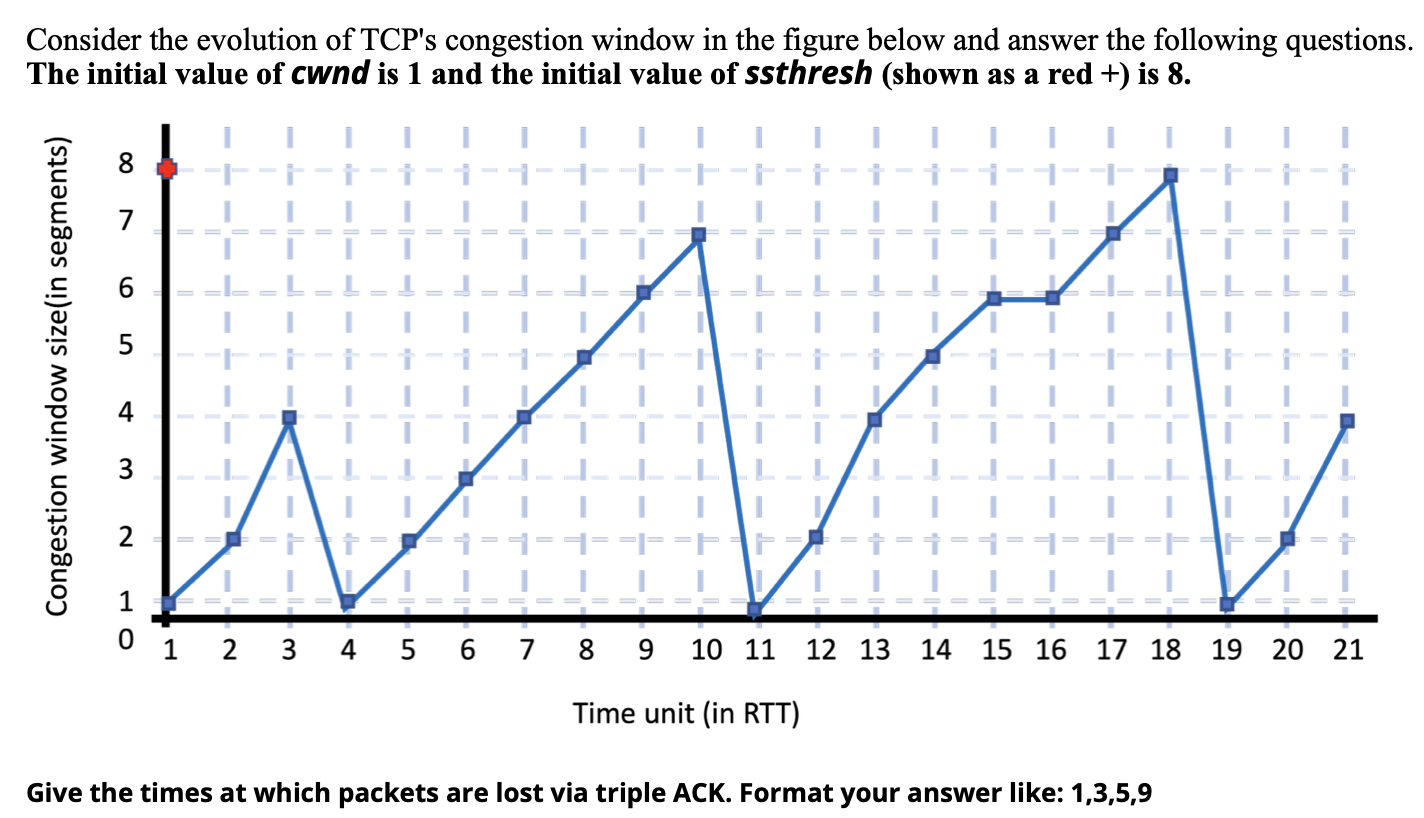 Solved Consider the evolution of TCP's congestion window in | Chegg.com