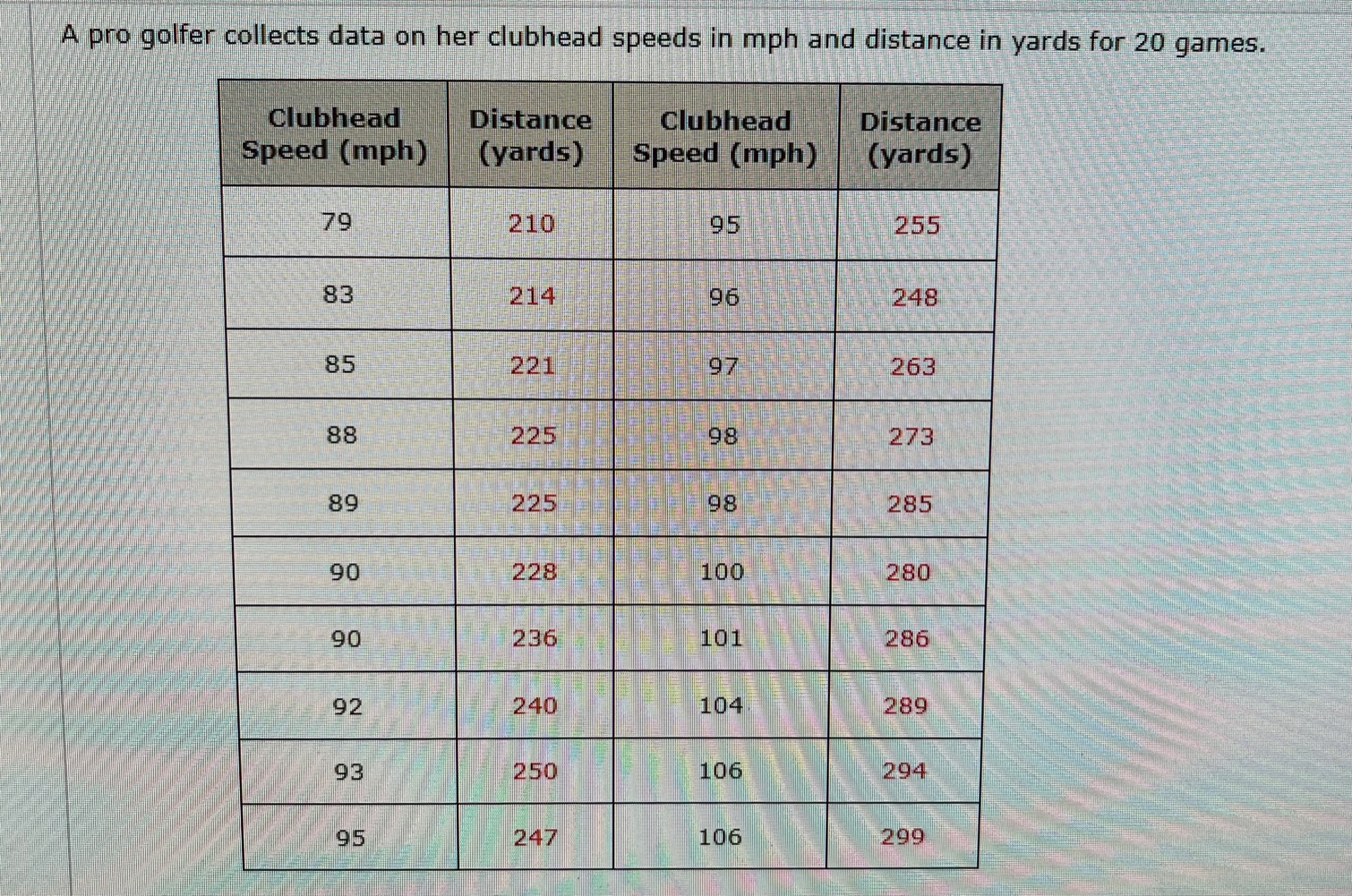 Solved A pro golfer collects data on her clubhead speeds in | Chegg.com