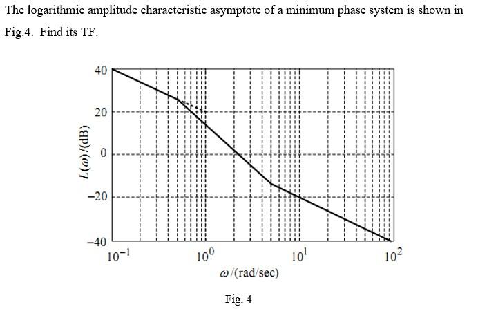Solved The logarithmic amplitude characteristic asymptote of | Chegg.com