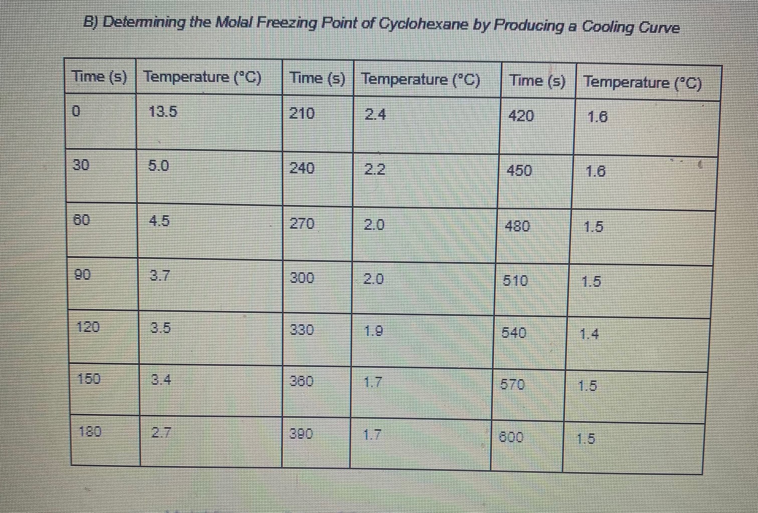 B) Delemining the Molal Freezing Point of Cyclohexane | Chegg.com
