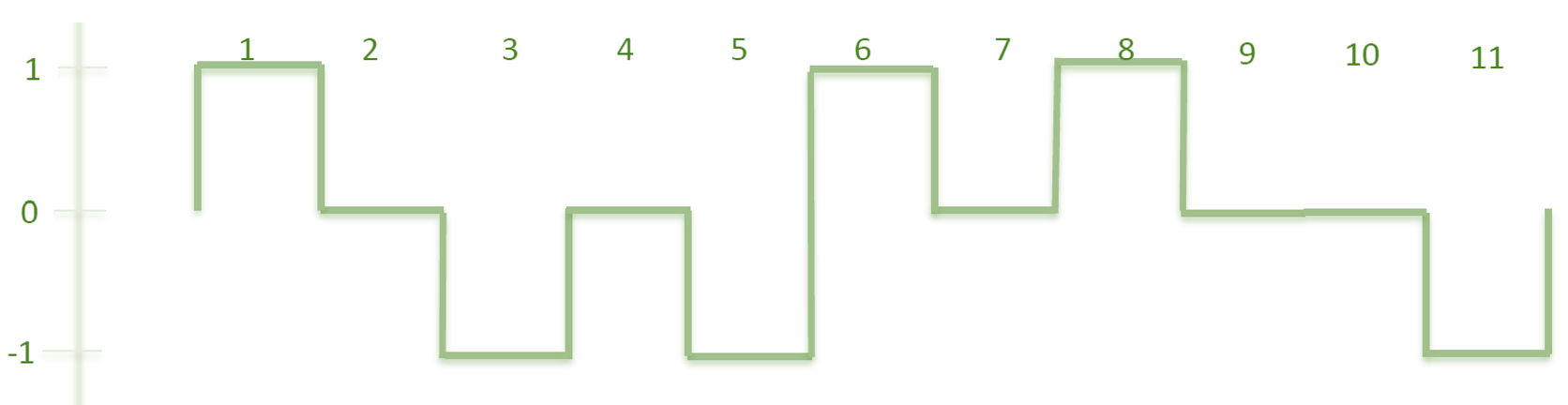 Solved In a noisy channel, a pseudoternary waveform | Chegg.com