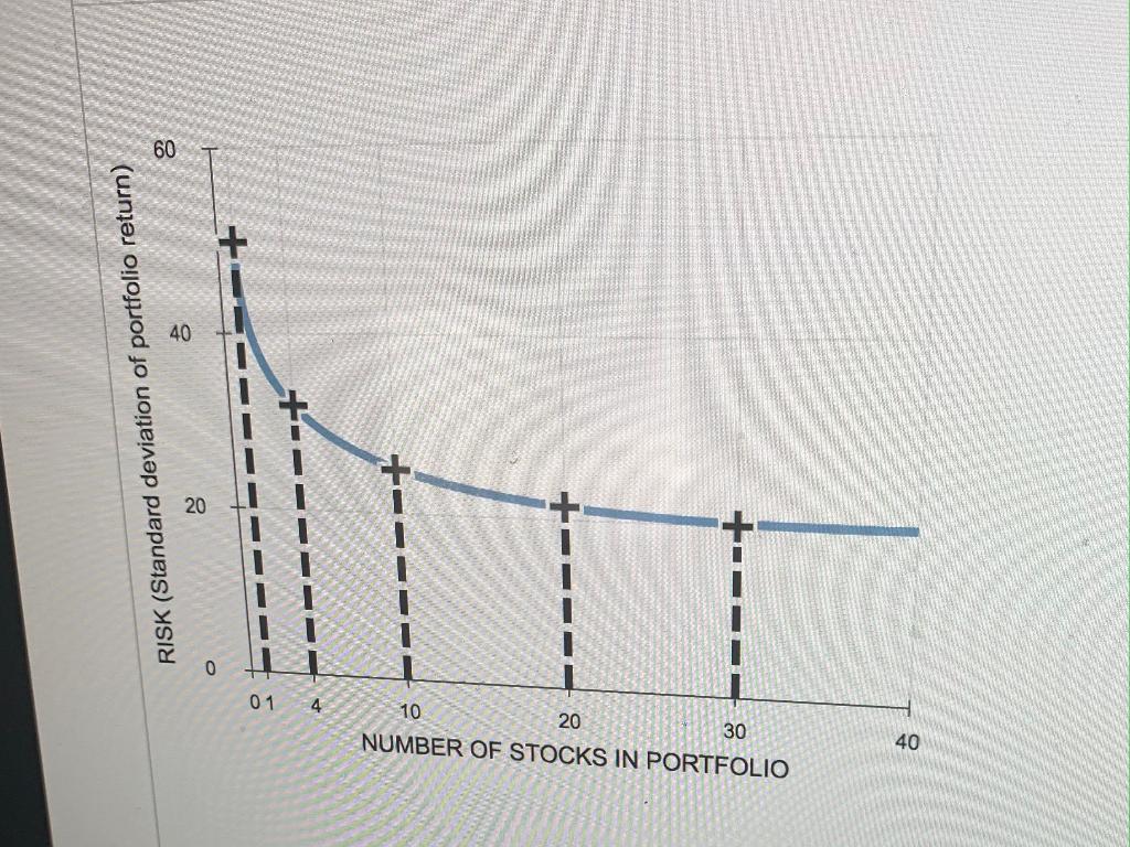 Solved The graph shows the relationship between risk, | Chegg.com
