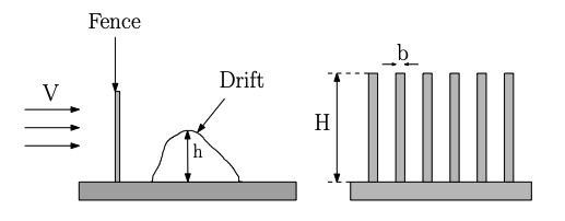 Solved 2. During a storm, a snow drift forms behind a snow | Chegg.com