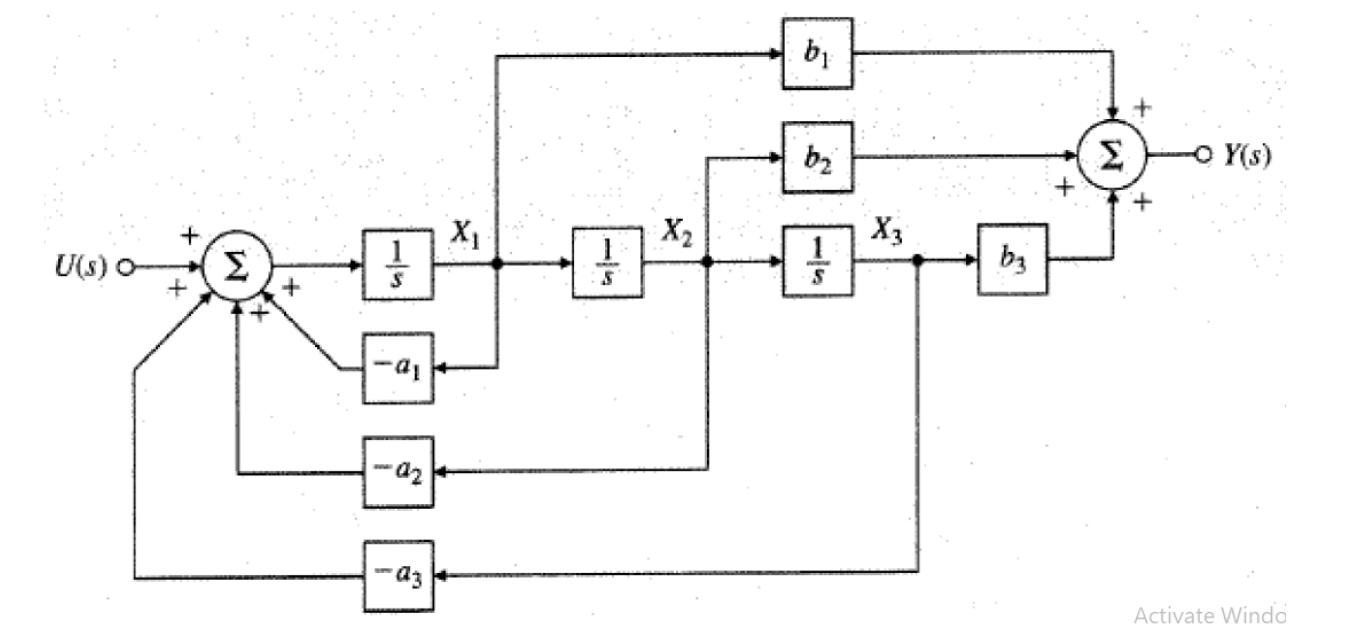 Solved Review a block diagram in picture with ai > 0 and | Chegg.com
