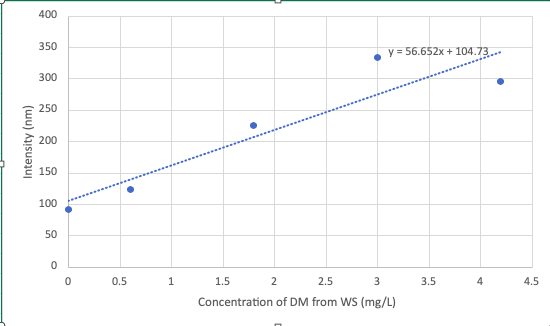 Solved Using this data prepare a calibration curve of | Chegg.com