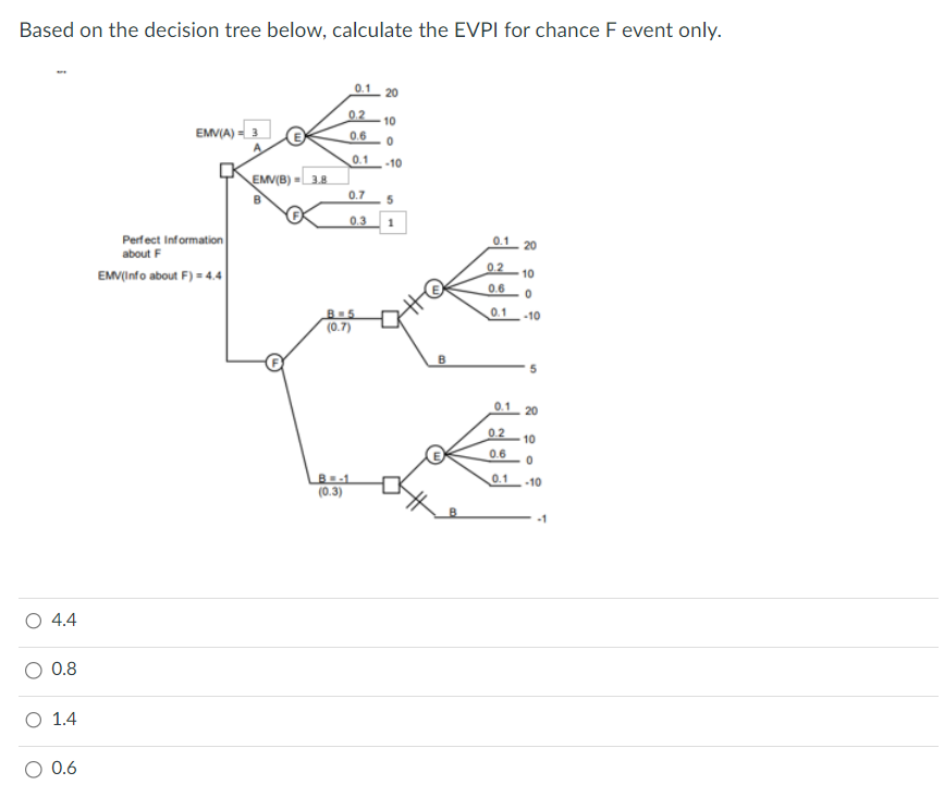 Solved Based on the decision tree below, calculate the EVPI | Chegg.com