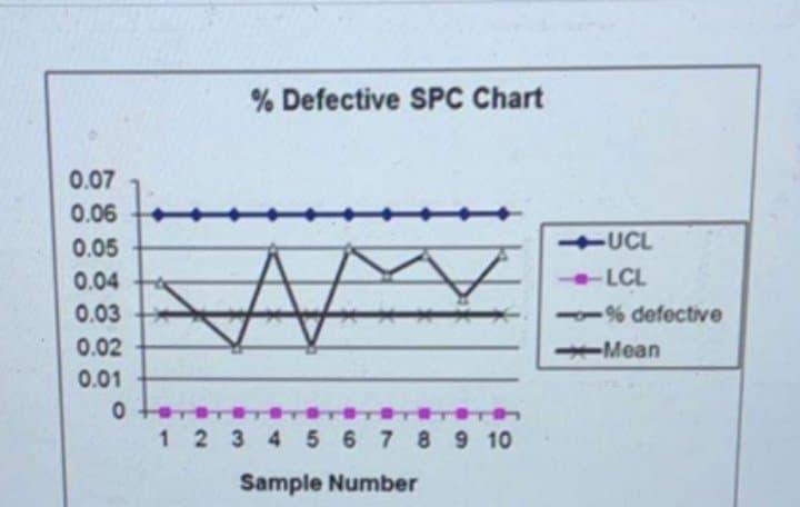 Solved Refer to the SPC % defective chart: Based on the | Chegg.com