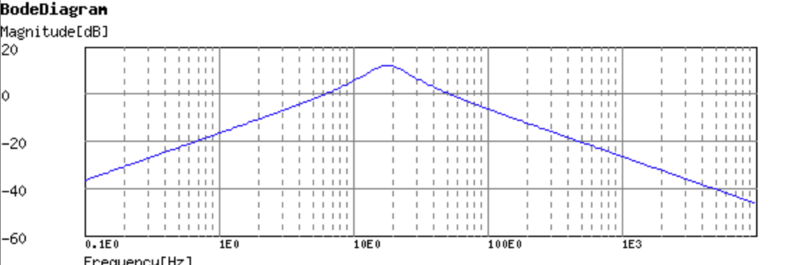 How do I calculate the the 3db points? And then what | Chegg.com