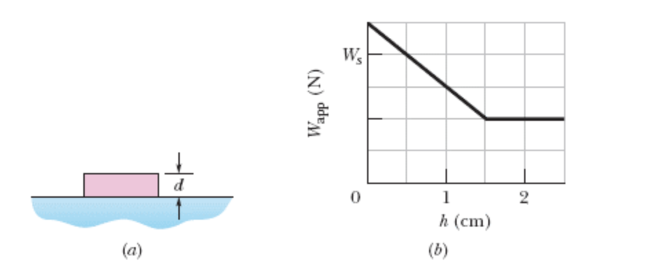 Solved In Figure (a), a rectangular block is gradually | Chegg.com