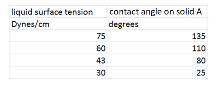 Solved The following data is given for contact angle of | Chegg.com