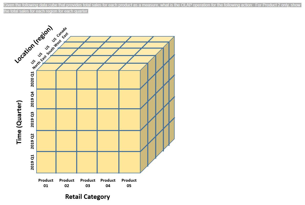 Solved Given the following data cube that provides total | Chegg.com