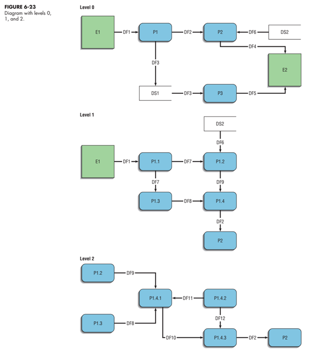 Solved Consider the three DFDs in Figure6–23.List three | Chegg.com