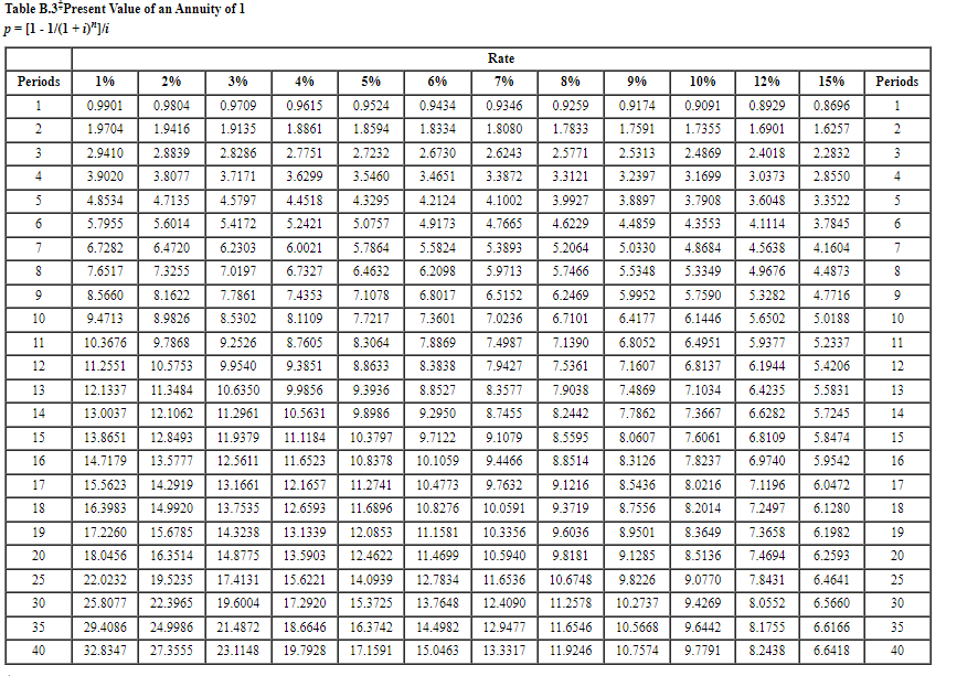 Solved Table B.1* Present Value of 1 p=1/(1+i)nTable B. 2† | Chegg.com