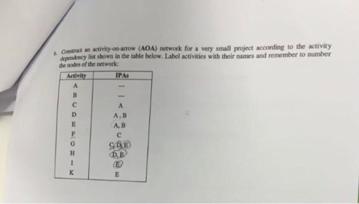 Solved an activity-on-arrow (AOA) network for a very small | Chegg.com