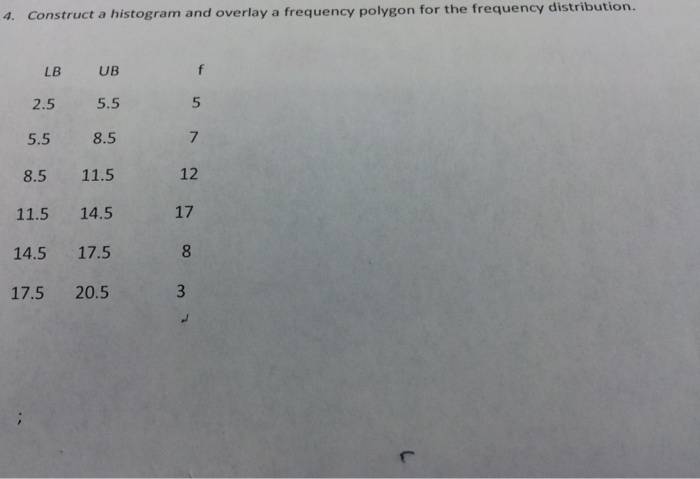 Solved Construct a histogram and overlay a frequency polygon | Chegg.com