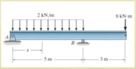 Solved The beam is subjected to the load shown. Determine | Chegg.com