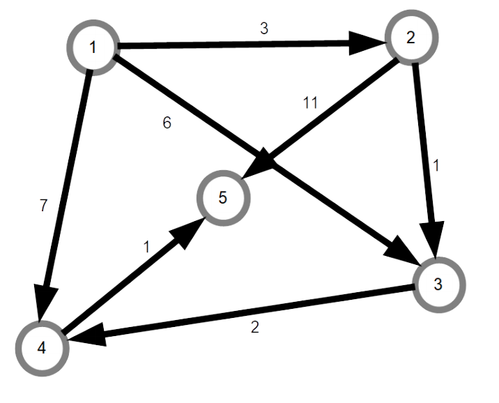 Solved The network below gives the permissible routes and | Chegg.com