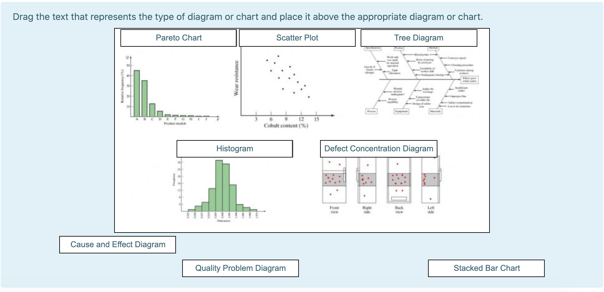Solved Drag the text that represents the type of diagram or | Chegg.com