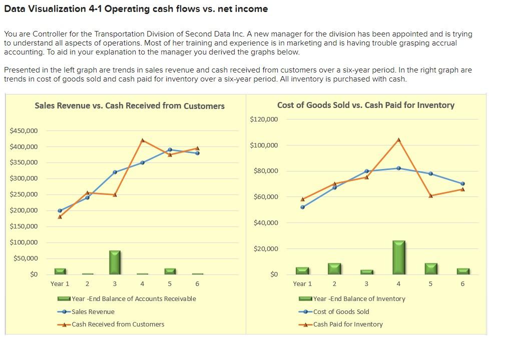 Solved Data Visualization 4-1 Operating cash flows vs. net | Chegg.com