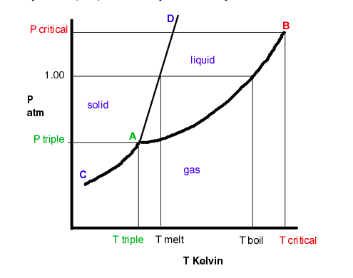 Solved Refer to the following phase diagram (not to scale!) | Chegg.com