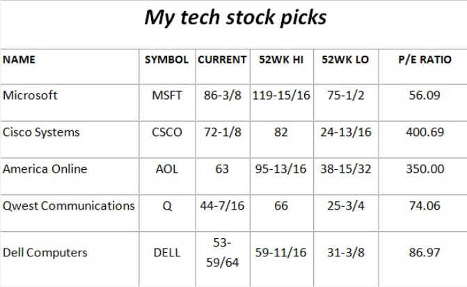 Solved Using www.w3schools.com Create an HTML document | Chegg.com
