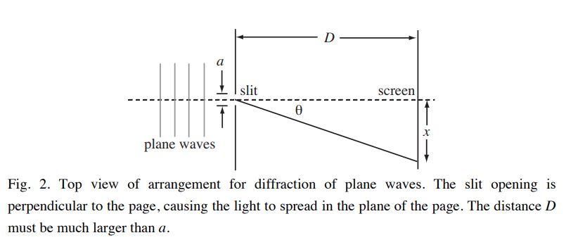 Solved D slit screen 1 ө ī plane waves x Fig. 2. Top view of | Chegg.com