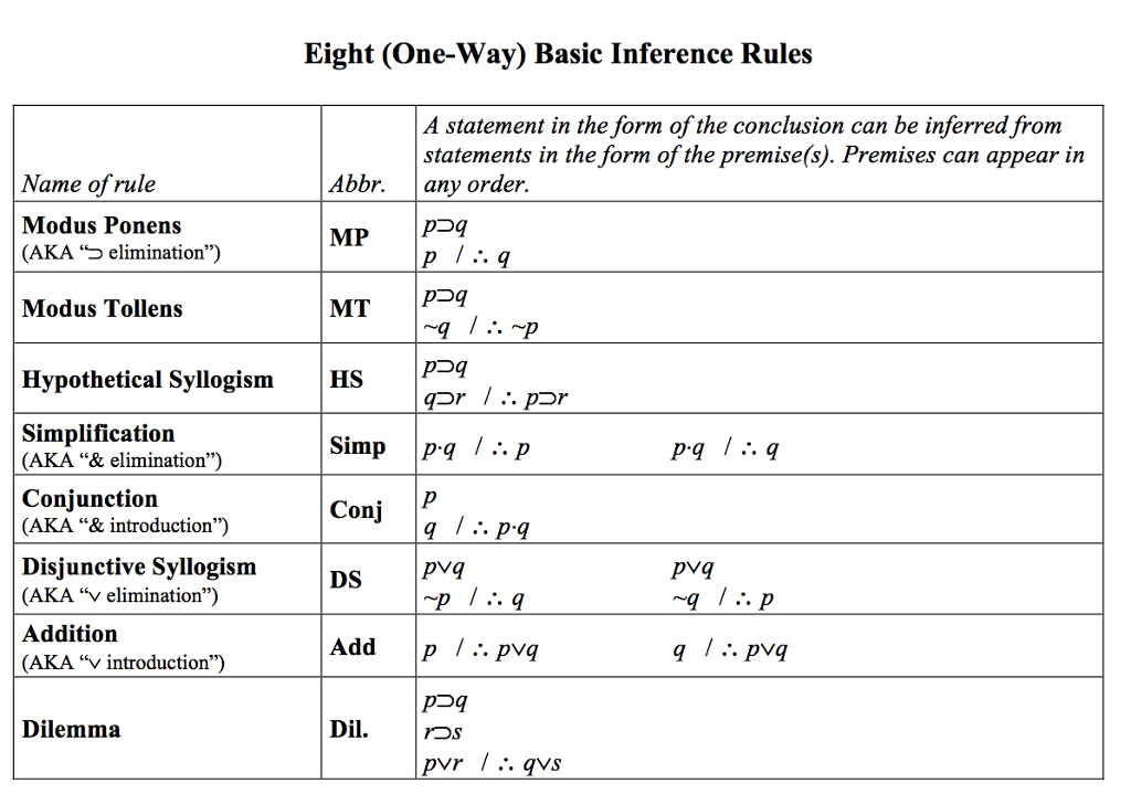 Solved Eight (One-Way) Basic Inference Rules A statement in | Chegg.com