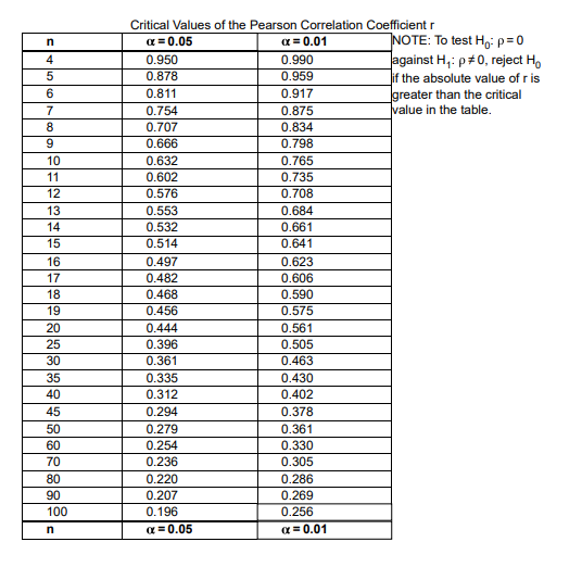 Solved Click the icon to view the critical values of the | Chegg.com
