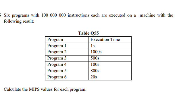 Solved Six programs with 100 000 000 instructions each are | Chegg.com