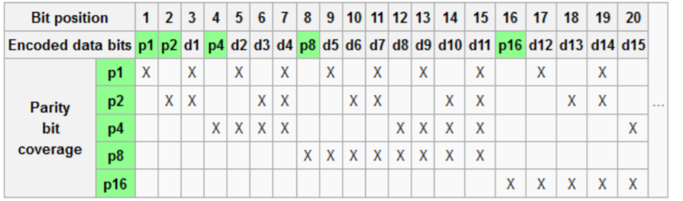Solved Please Construct An Even Parity Hamming Code For An 