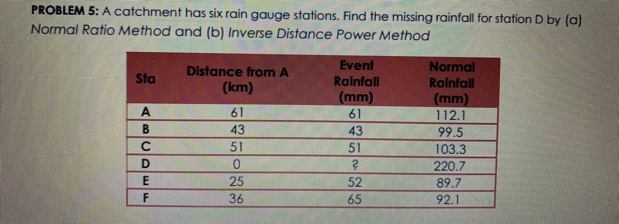 Solved PROBLEM 5: A catchment has six rain gauge stations. | Chegg.com