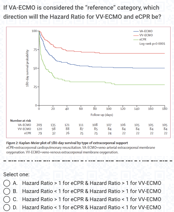If VA-ECMO is considered the "reference" category, | Chegg.com