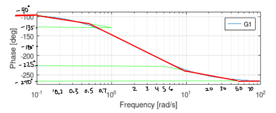 Dado el diagrama de Bode, determinar la función de | Chegg.com