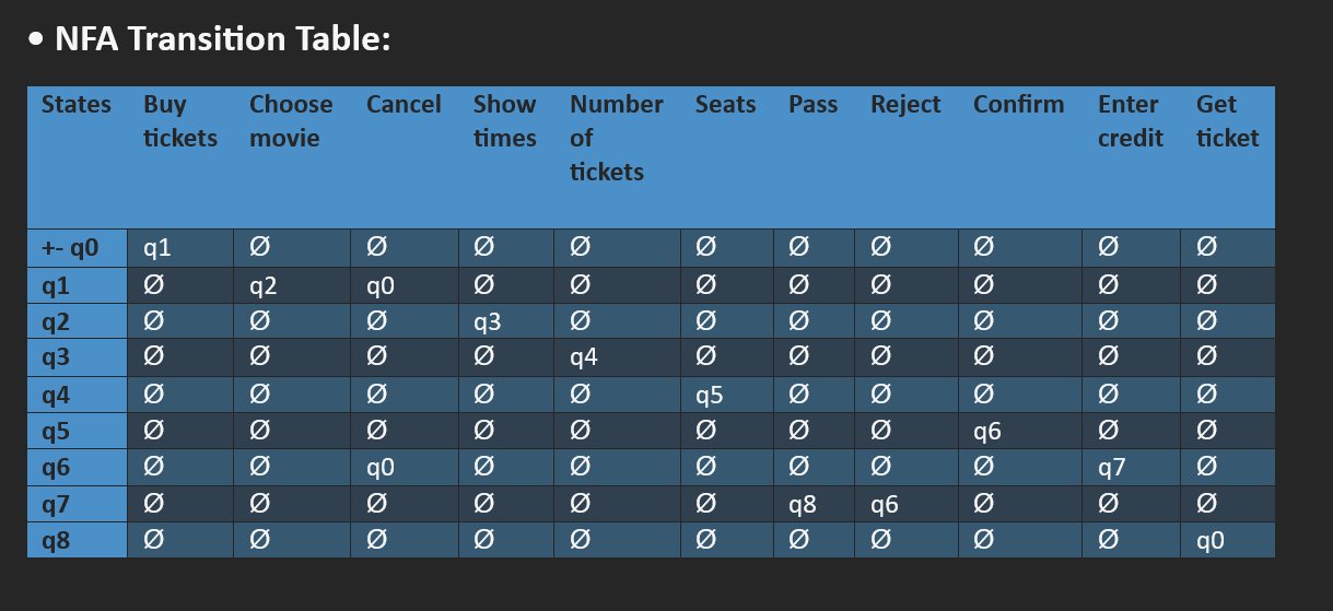 Solved I want to convert this table from (Non-Deterministic | Chegg.com